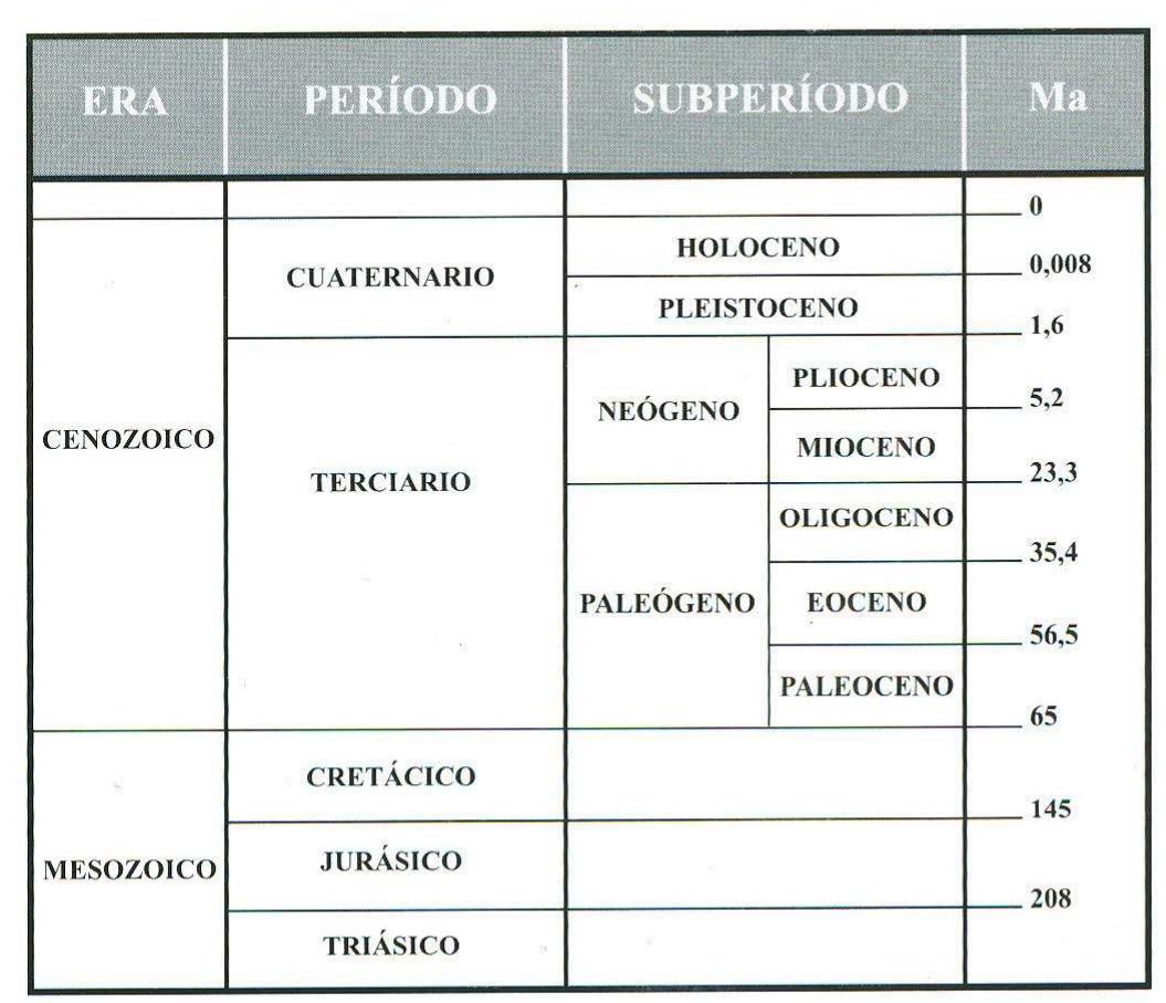 Divisiones del cenozoico en periodos y subperiodos. contra
