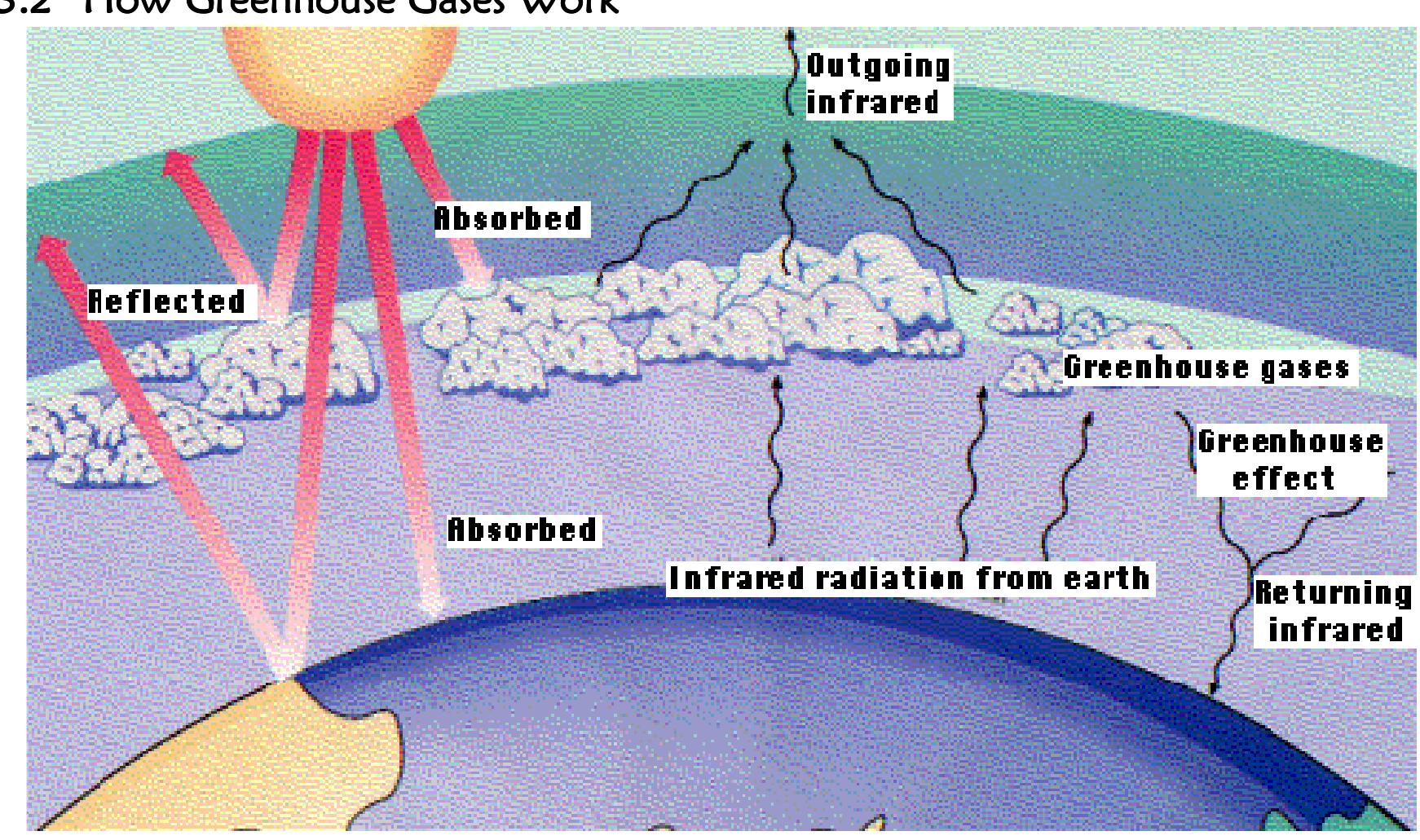 Greenhouse gases absorb intra-red radiation, otherwise known