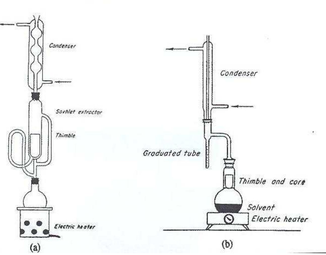 Schematic diagram of (a) soxhlet and (b) dean- stark