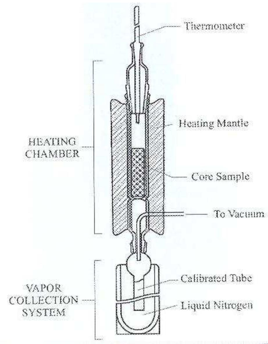Vacuum distillation apparatus vithin the sample are