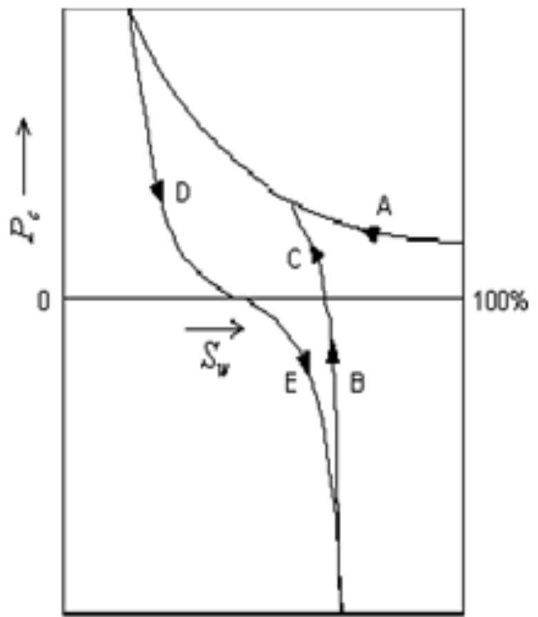Typical capillary pressures for in various stages of
