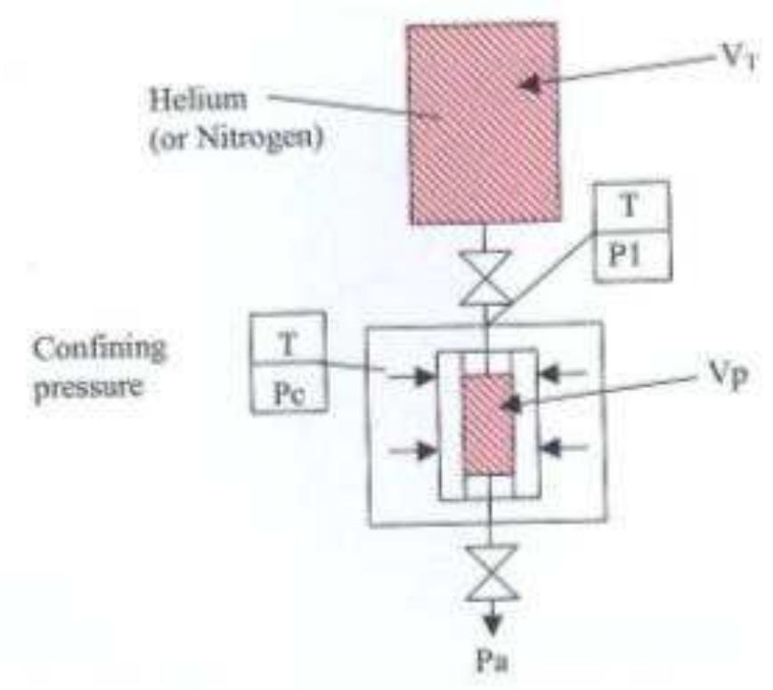 Schematic of pressure-falloff gas permeameter. multiple