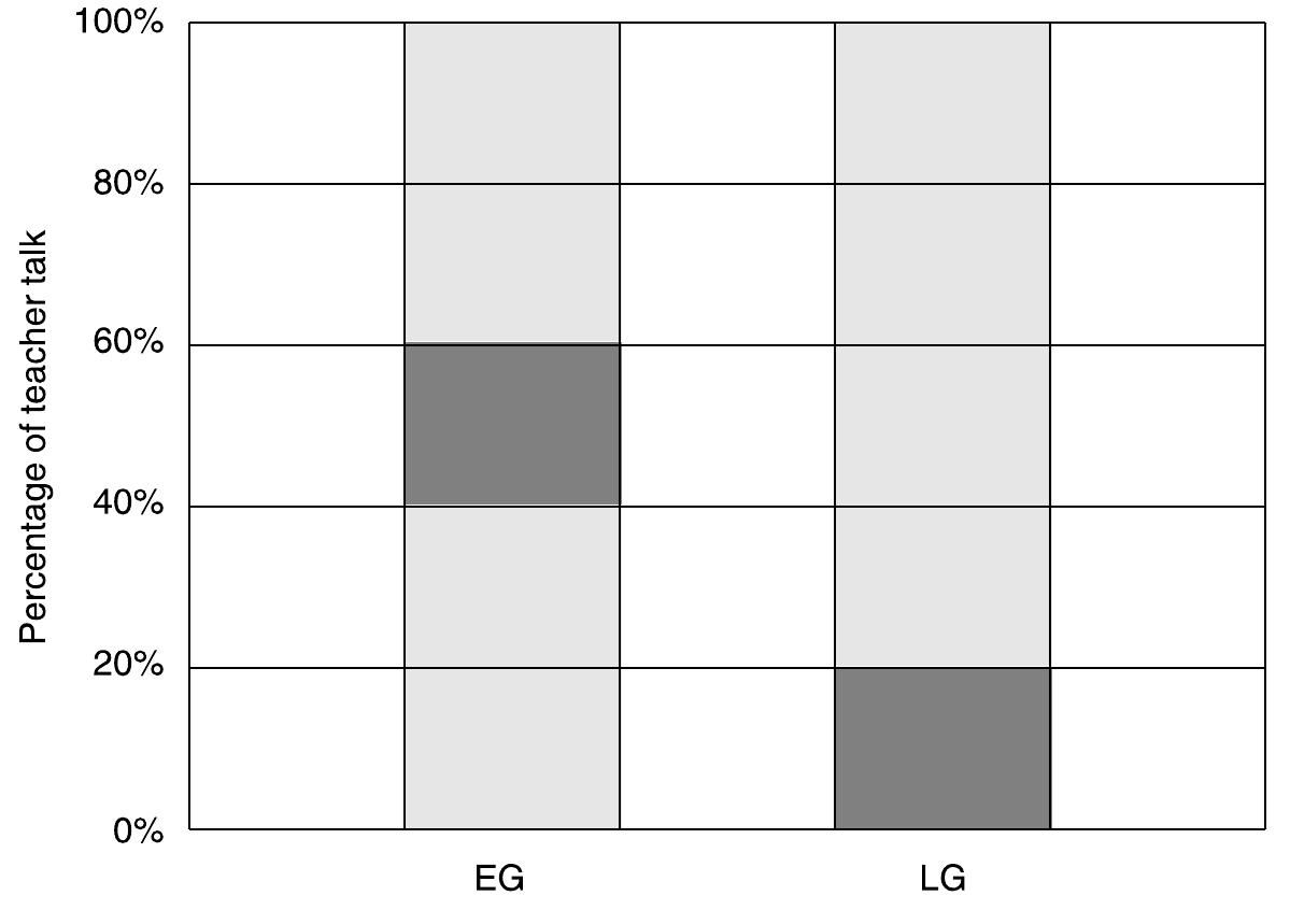 Figure 6 - Doing Action Research in English Language
