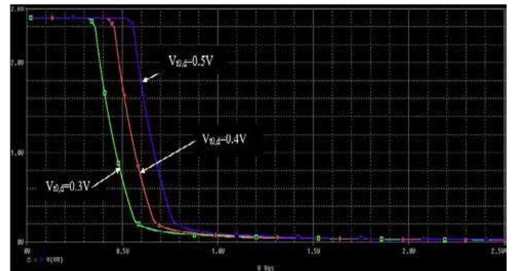 The vtc characteristic forms of nmos inverter for some