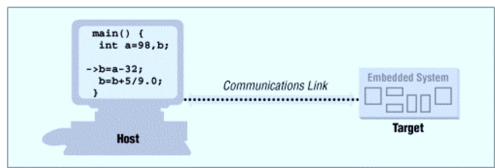 (PDF) Programming Embedded Systems in C and C++