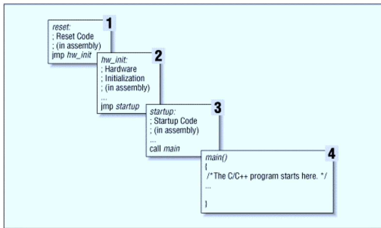 (PDF) Programming Embedded Systems in C and C++