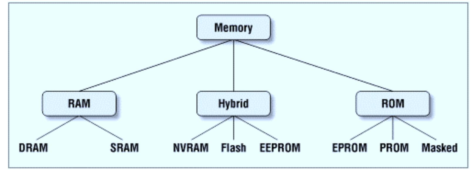 -1. common memory types in embedded systems 6.1.1 types of