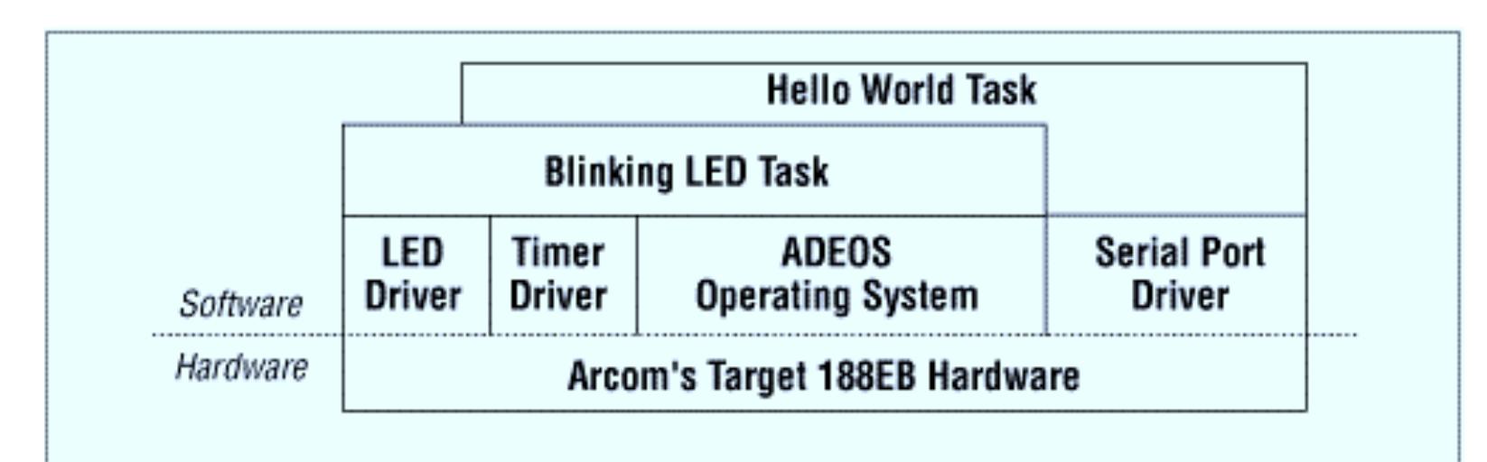 (PDF) Programming Embedded Systems in C and C++