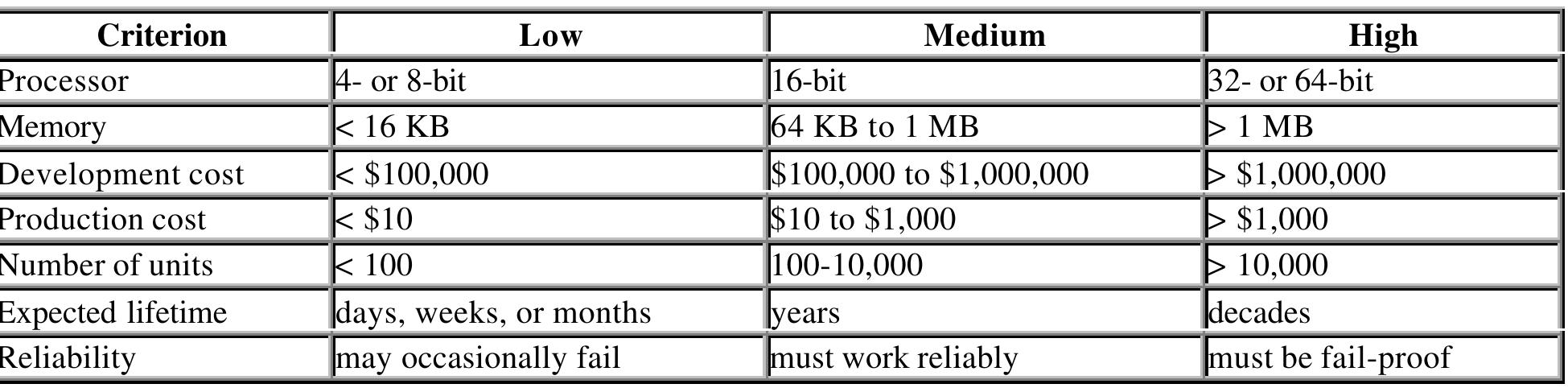 (PDF) Programming Embedded Systems in C and C++