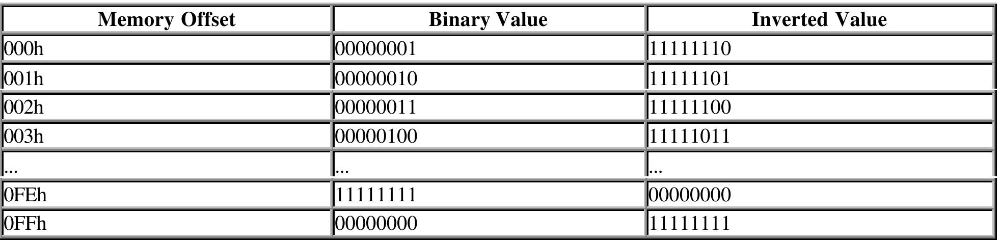 The function memtestdevice implements just such a two-pass