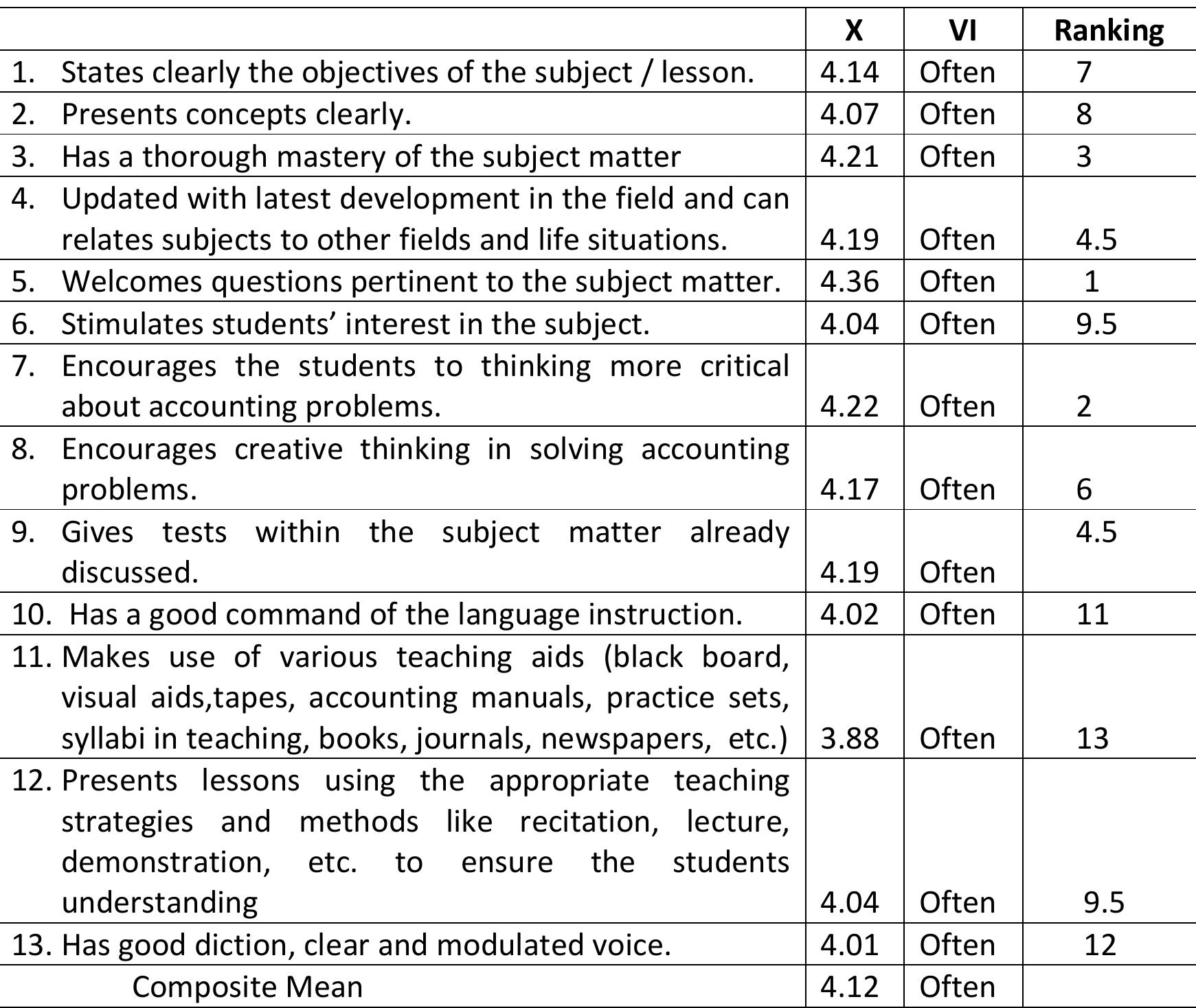Table 6 - The Accounting Teachers of Batangas: Their