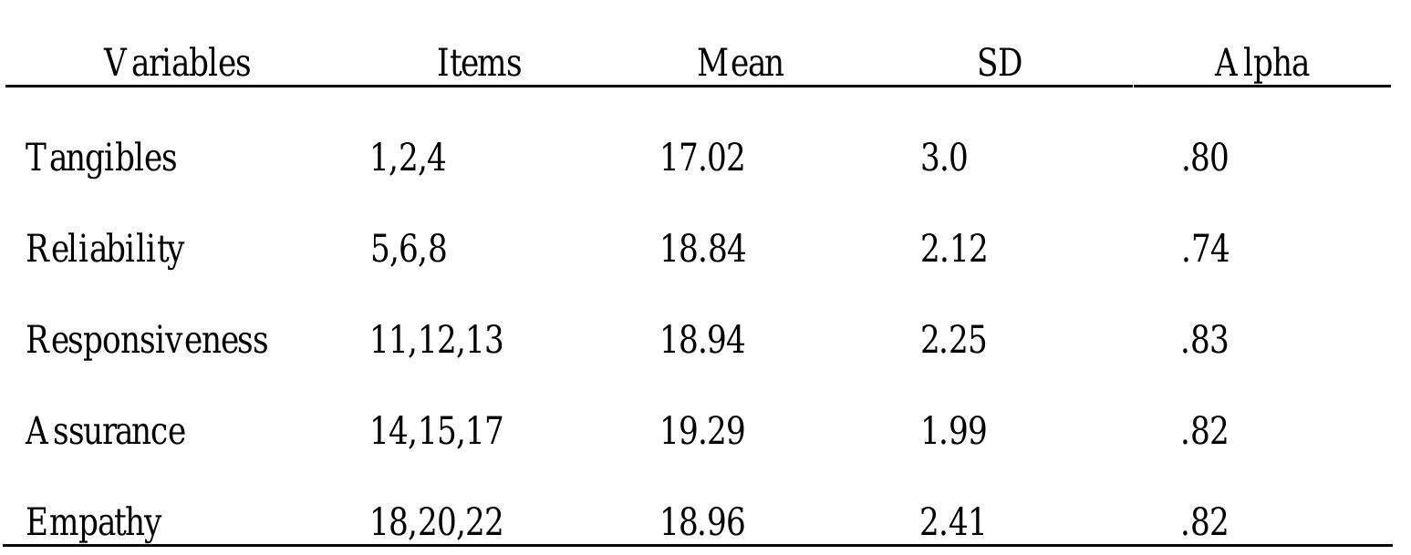 (PDF) Measuring Service Quality with SERVPERF Measuring Service Quality 2