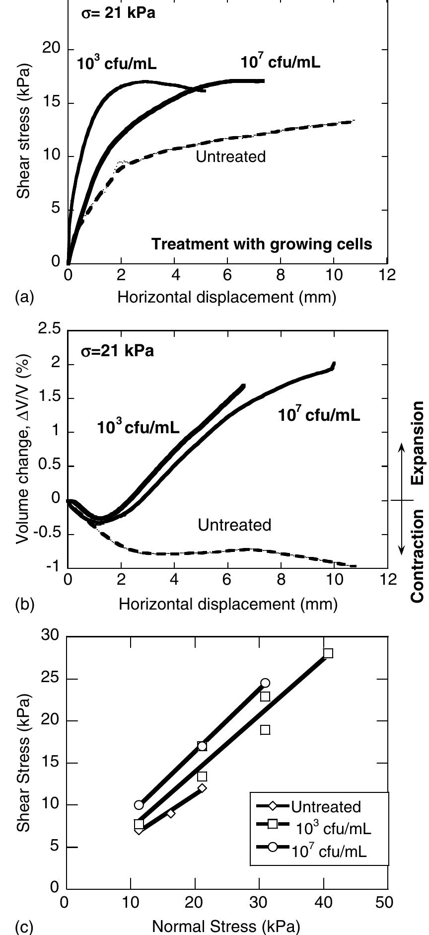 (a) stress-strain; (b) volume change-strain curves; (c)