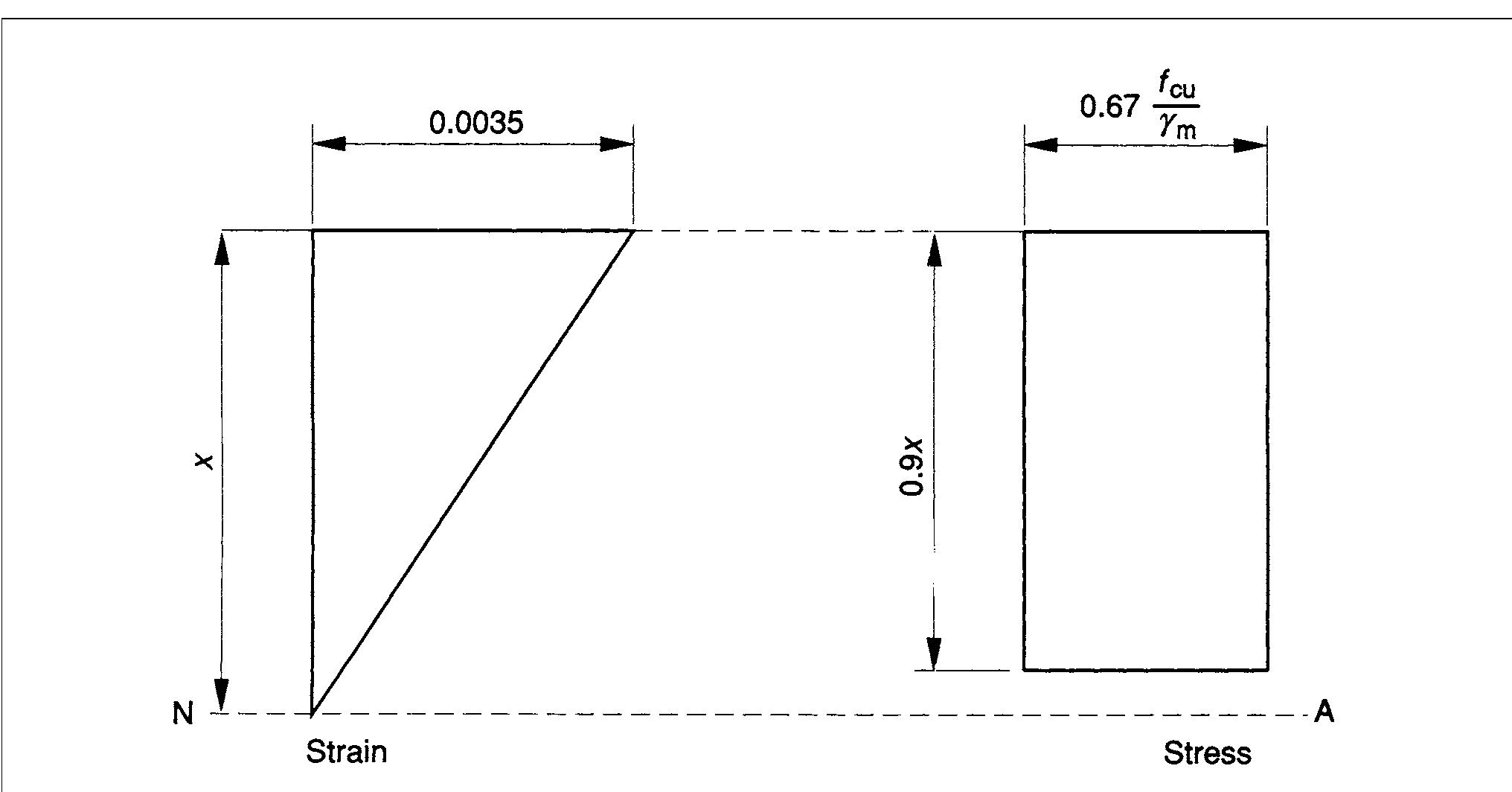 3 — simplified stress block for concrete at ultimate limit