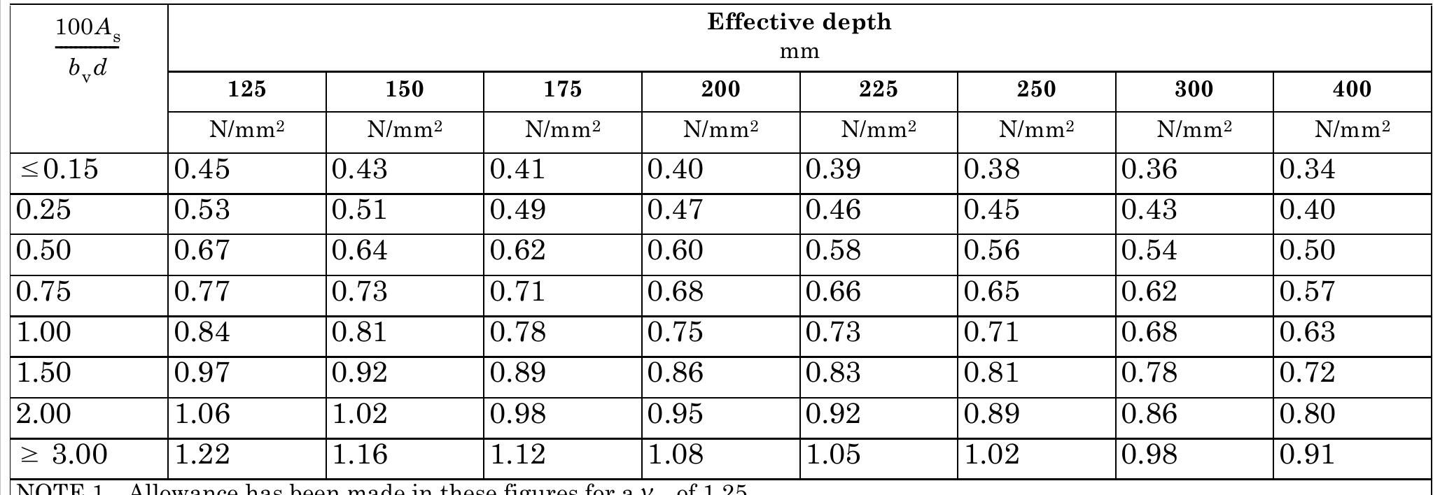 8 — values of v, design concrete shear stress