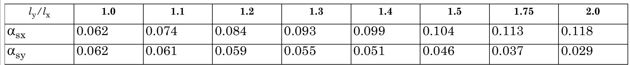 14 bending moment coefficients for rectangular panels