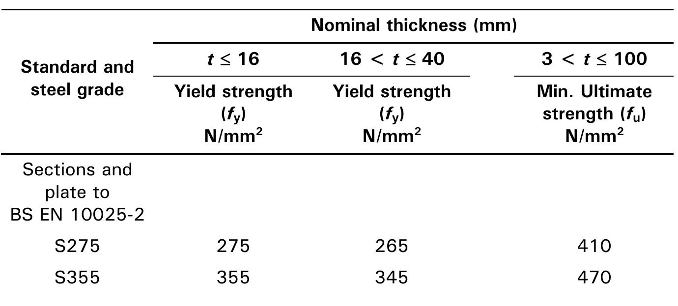 (PDF) SCI PUBLICATION P387 Steel Building Design: Worked examples for ...