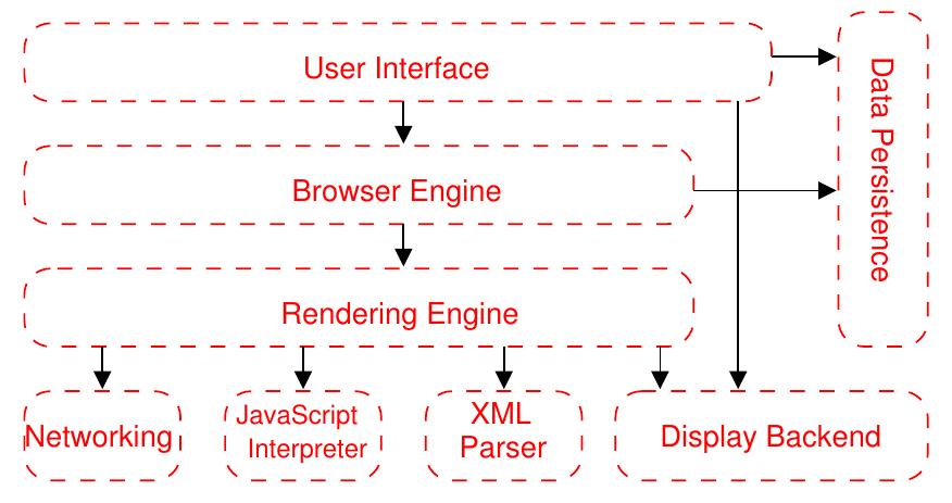 Reference architecture for web browsers
