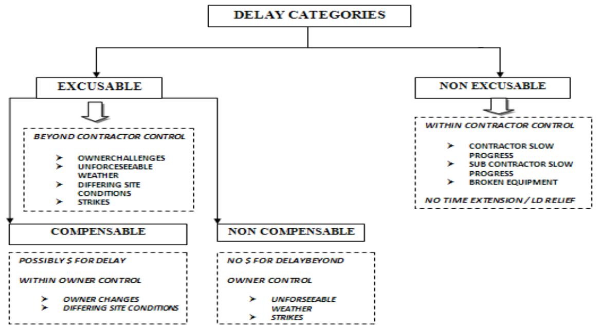 Flow chart of delay categories (trauner et al., 2009) a a a