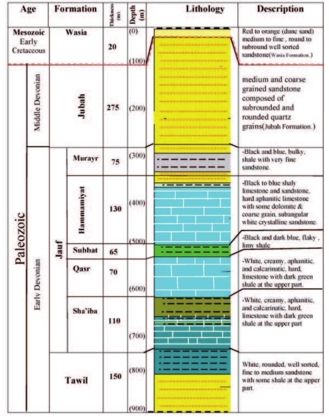 The oldest sediments in this sequence are the devonian tawil