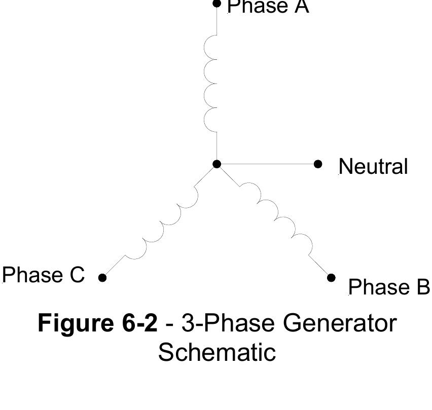 Utility power is generally generated as three phase (3)