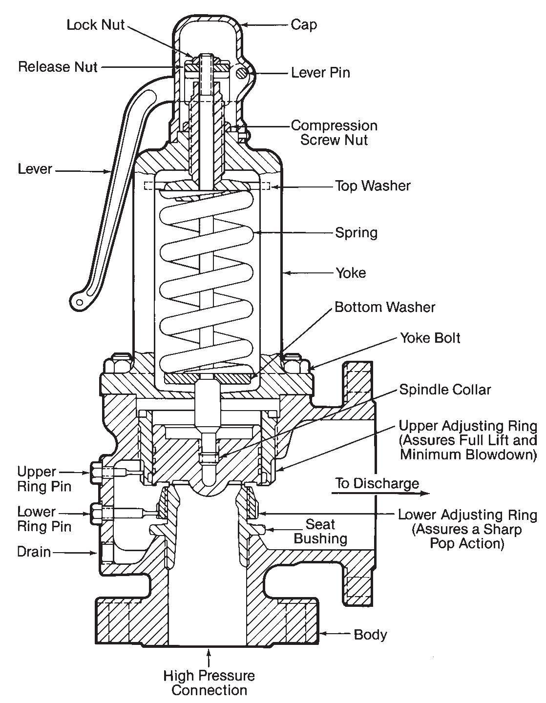 Spring loaded safety valve (courtesy of dresser industries,