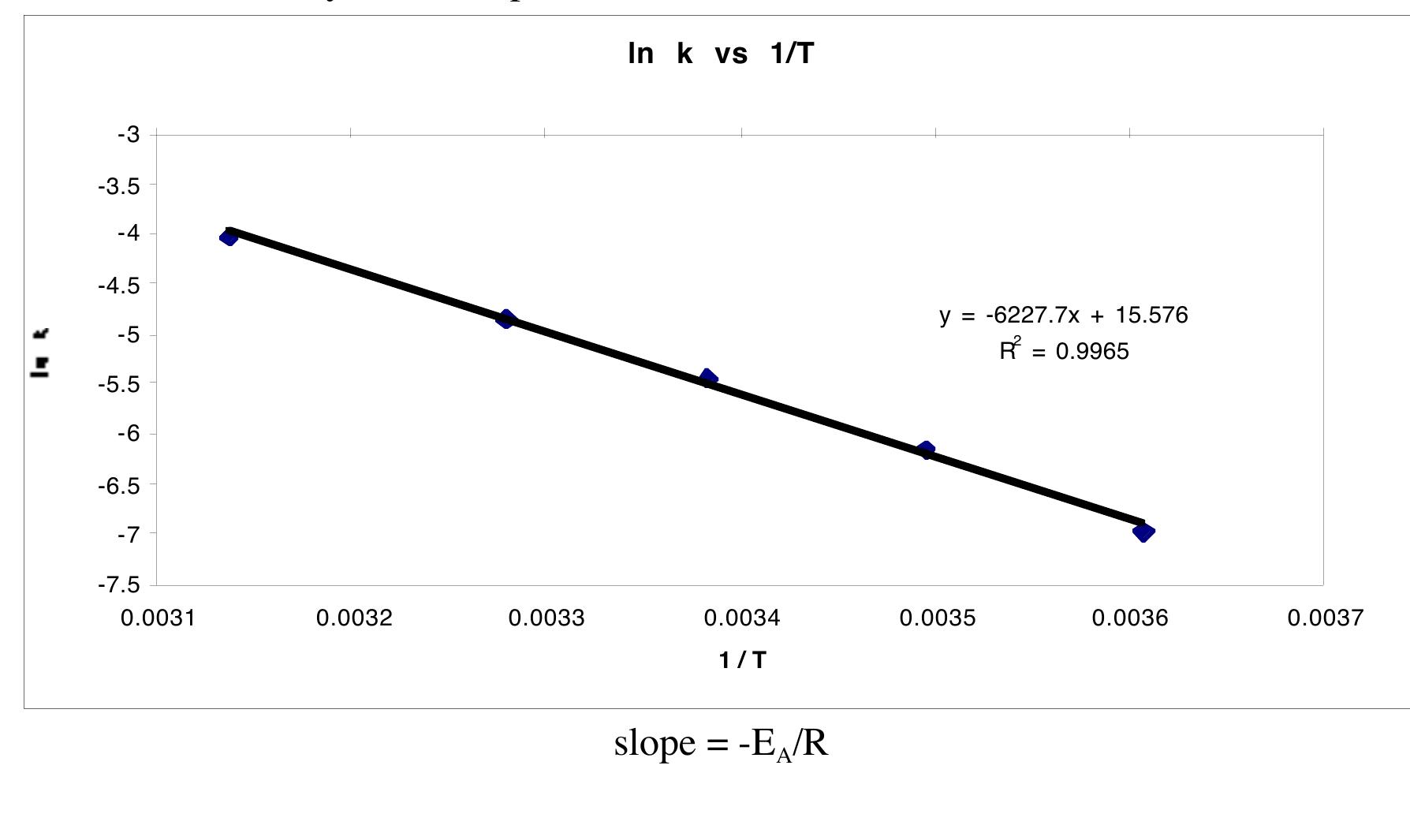 Figure 3 - from Chemical Kinetics: The Iodine-Clock Reaction