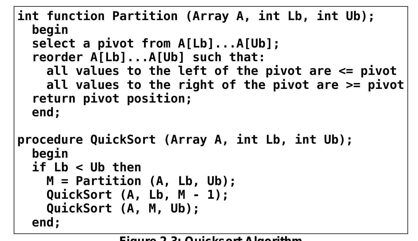 The quicksort algorithm works by partitioning the array to