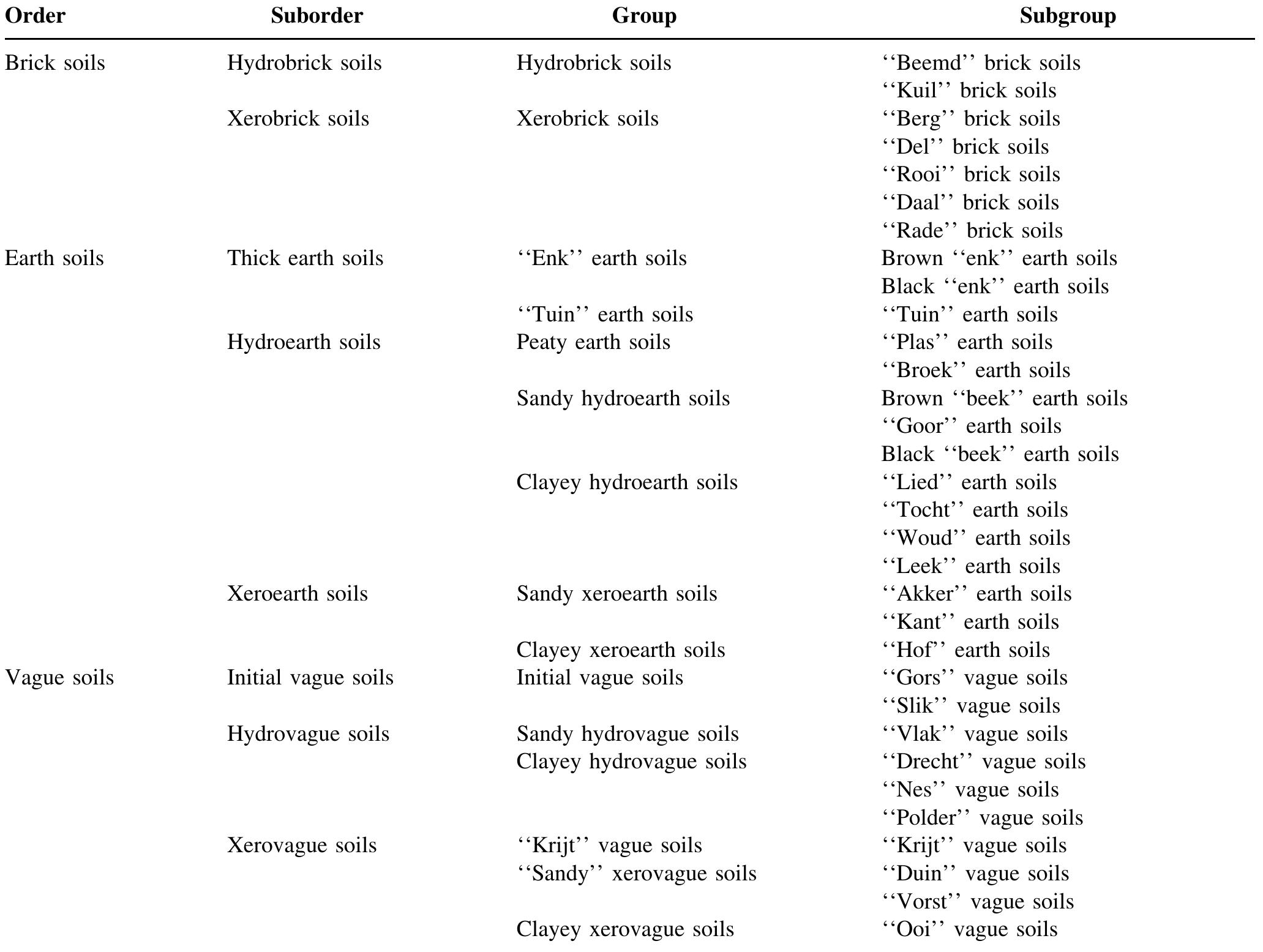 Table 3 - from Soil Classification, Netherlands