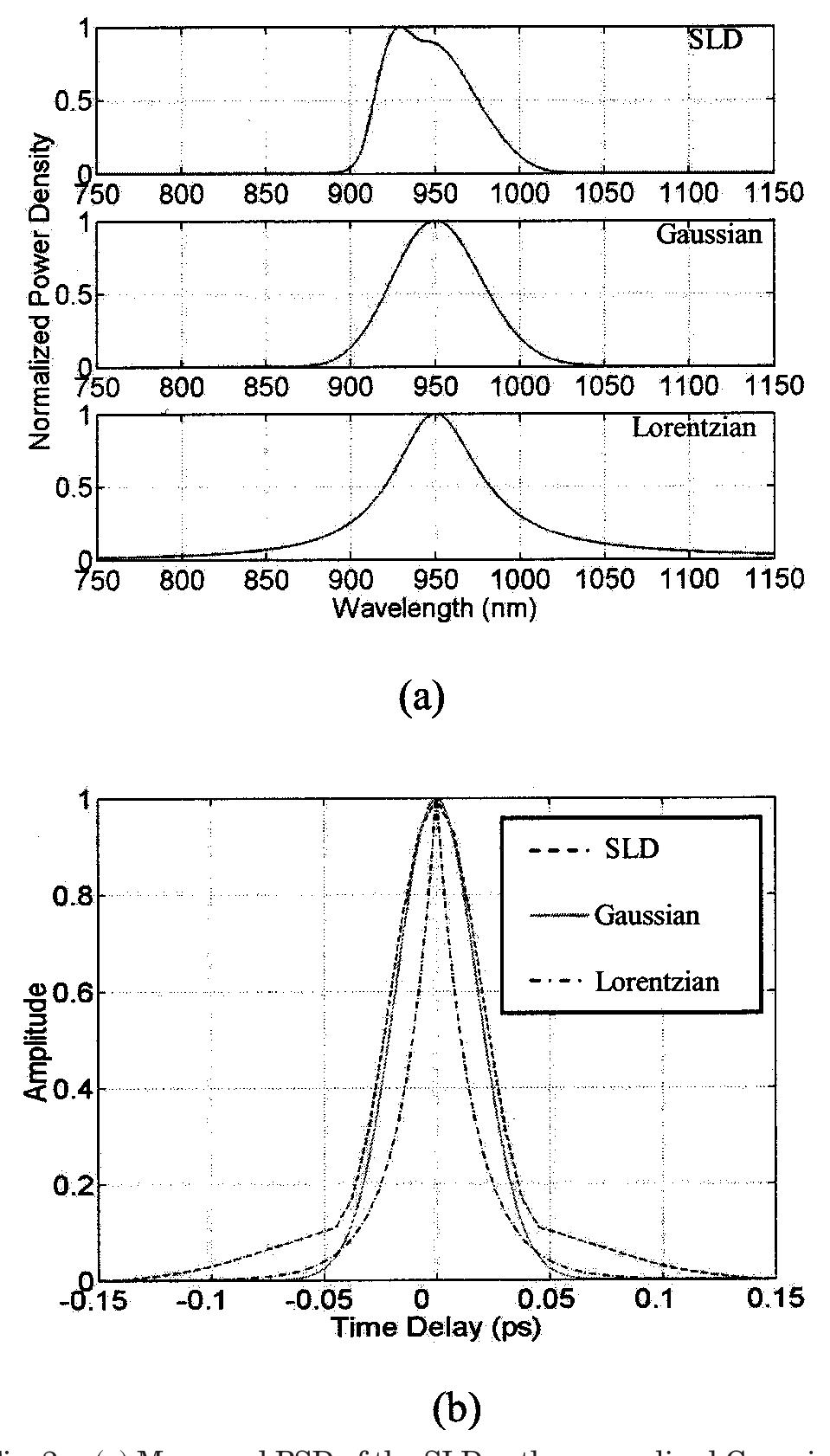 Figure 5 - Estimation of Longitudinal Resolution in Optical