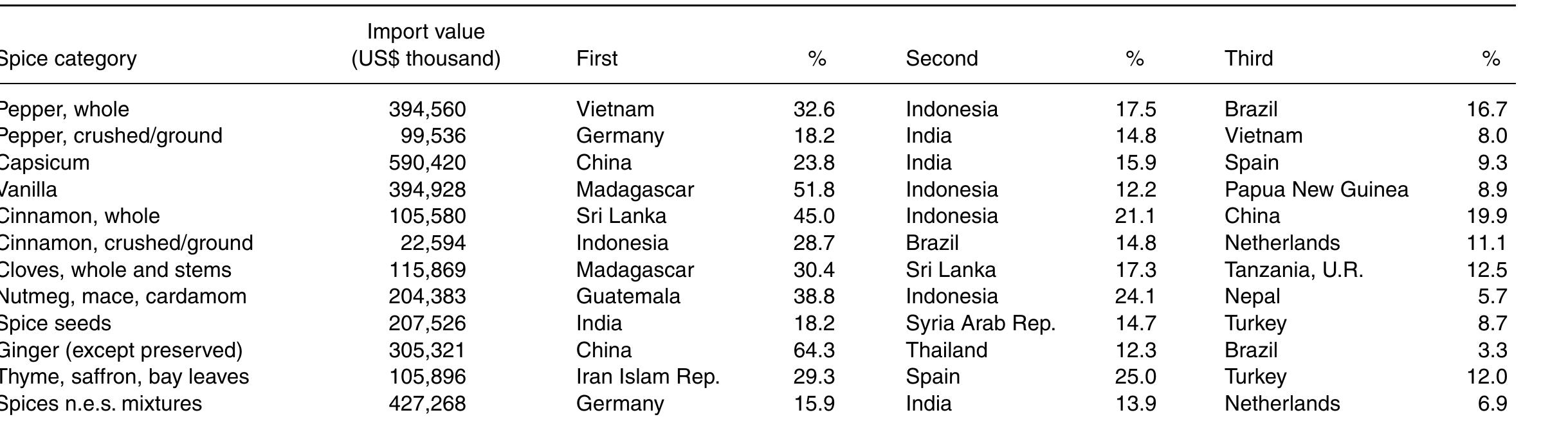 2. main spice-exporting countries by commodity; value and