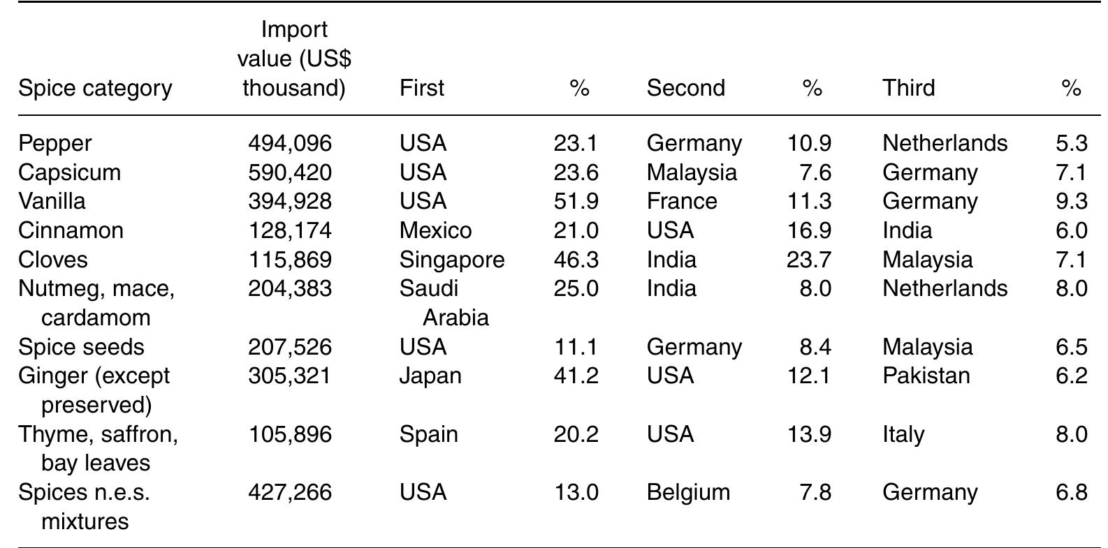 3. main spice-importing countries by commodity; value and
