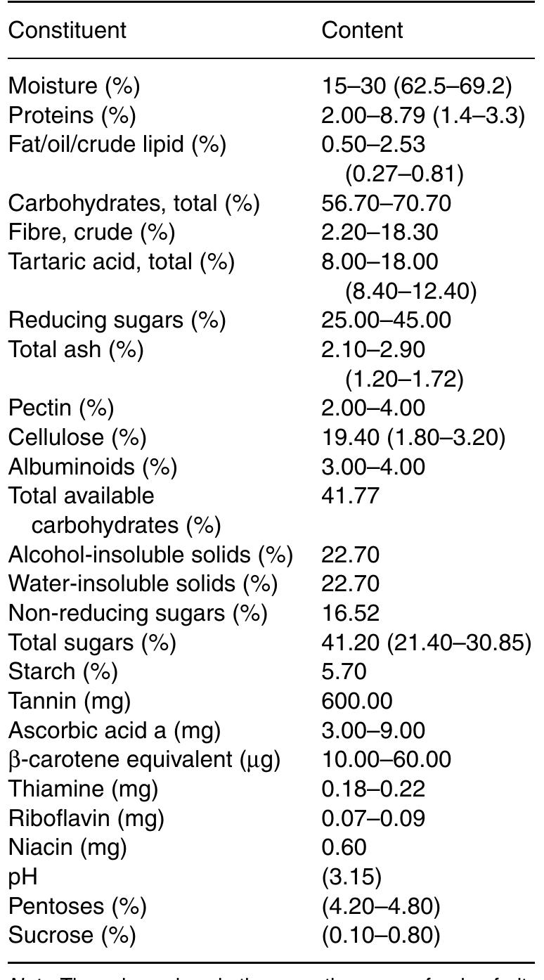 1. composition of tamarind fruits.