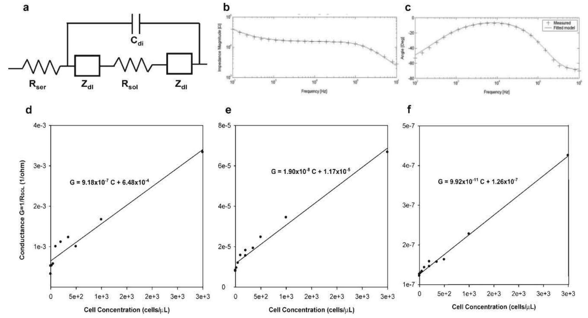 Circuit model for fitting of the impedance spectra and