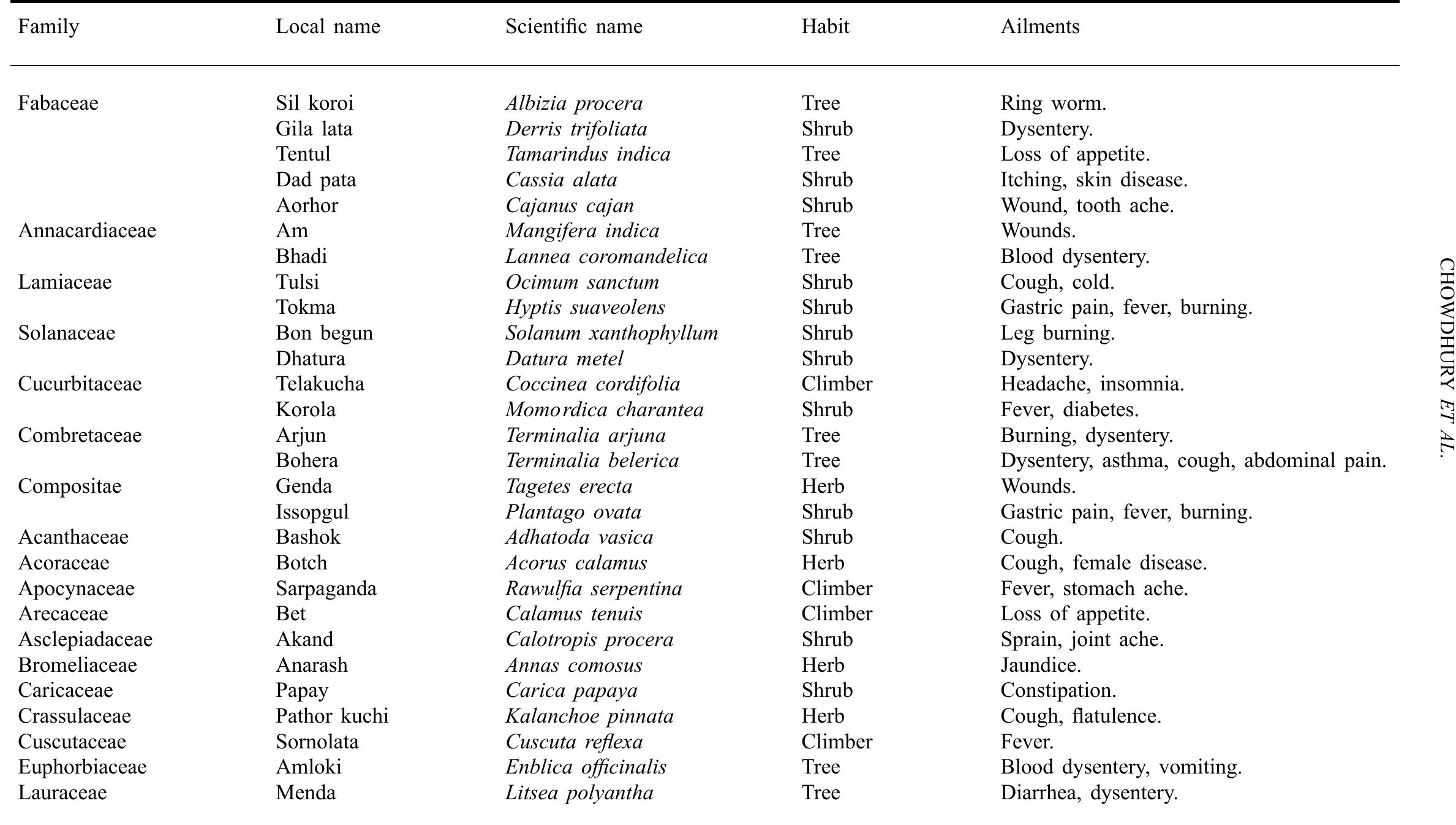 Medicinal plants used by the mro tribe in chts, bangladesh.