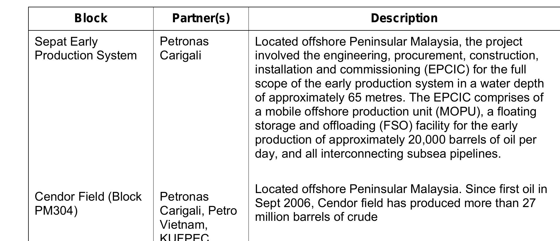 Development/production sub-blocks