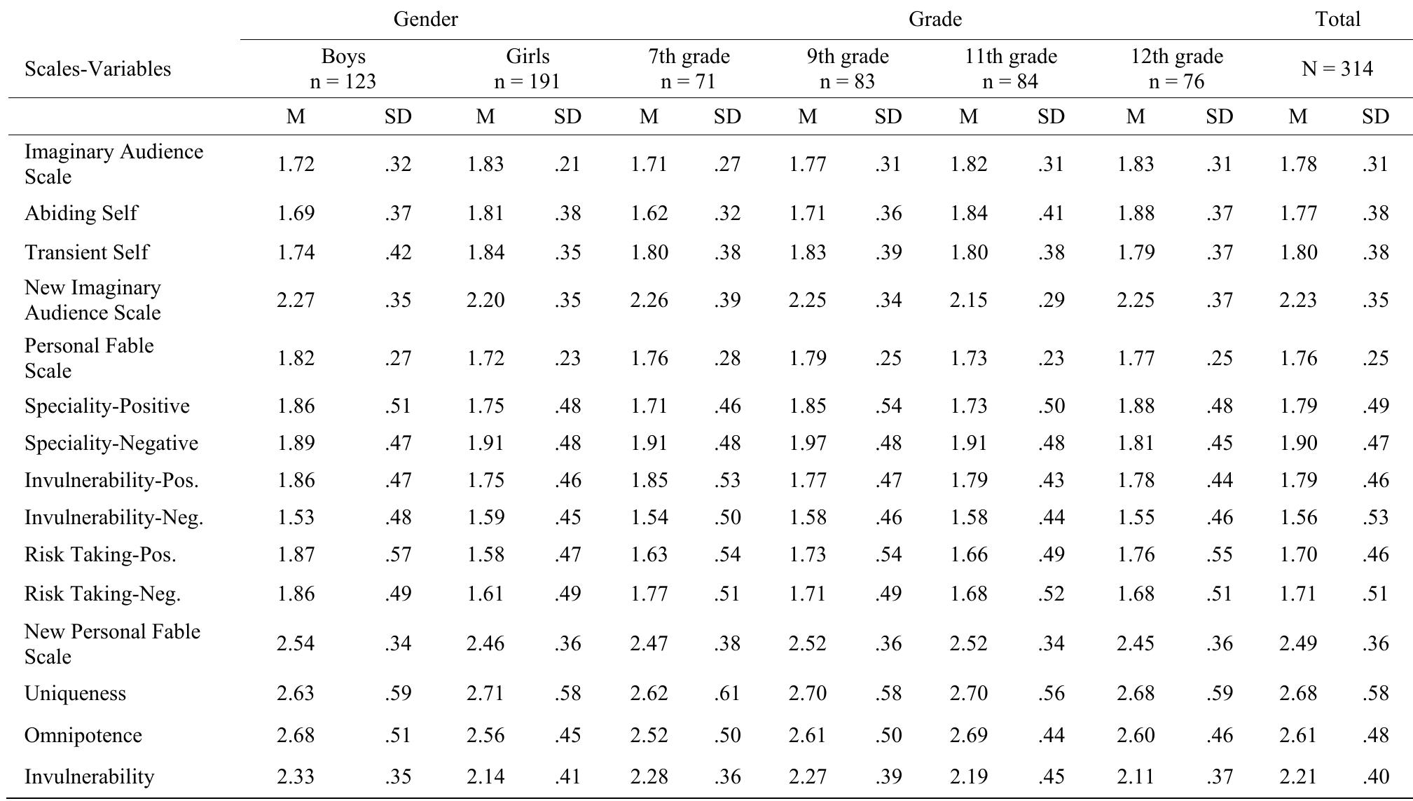 Note: imaginary audience scale, personal fable scale: 1 - 3;