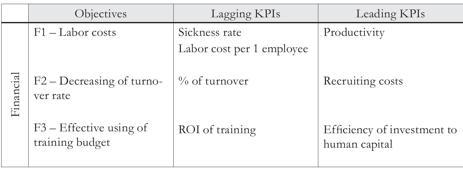 Tab. 3 — overview of kpis on hr level. source: own study