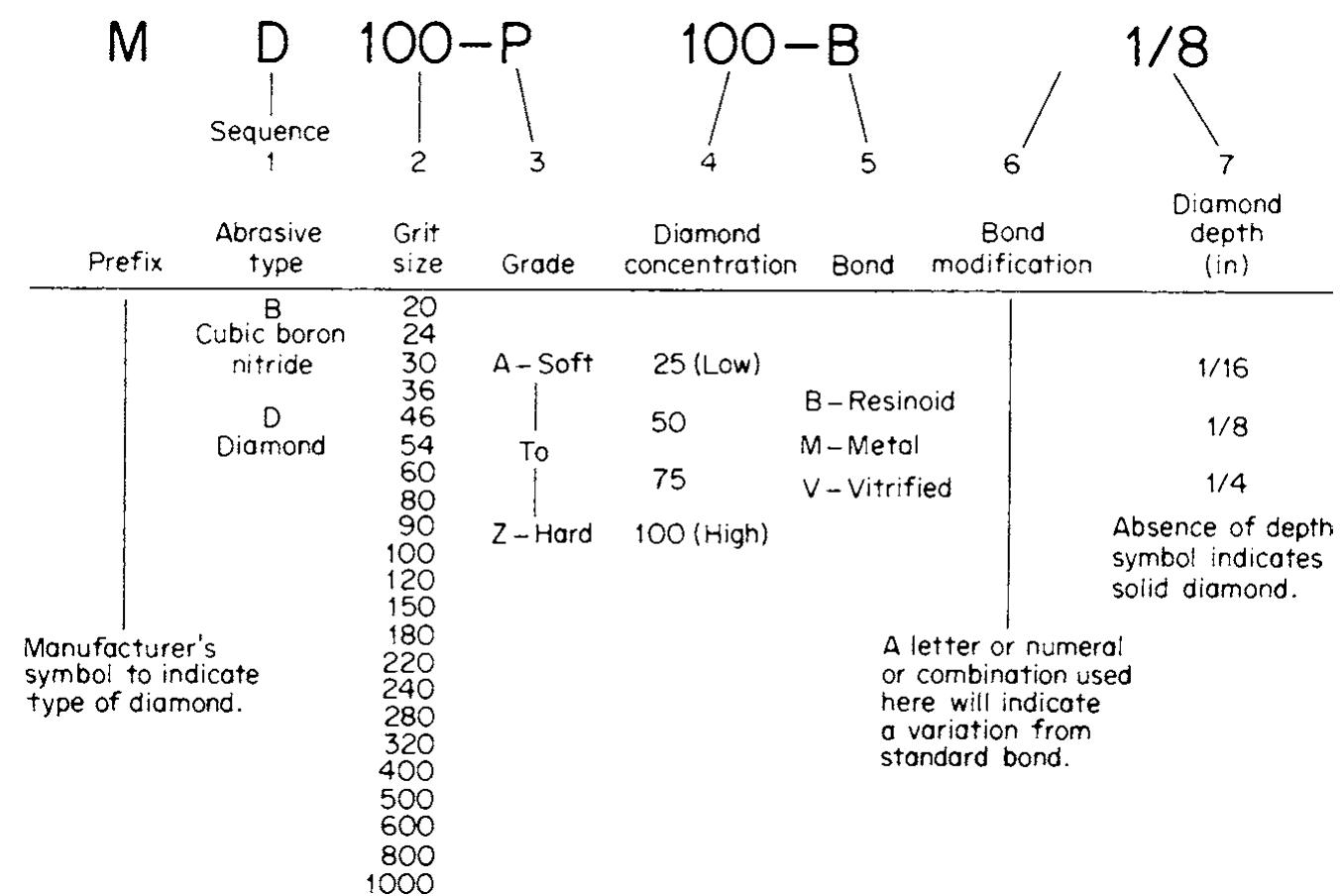 4.19 standard marking system chart for diamond tool and