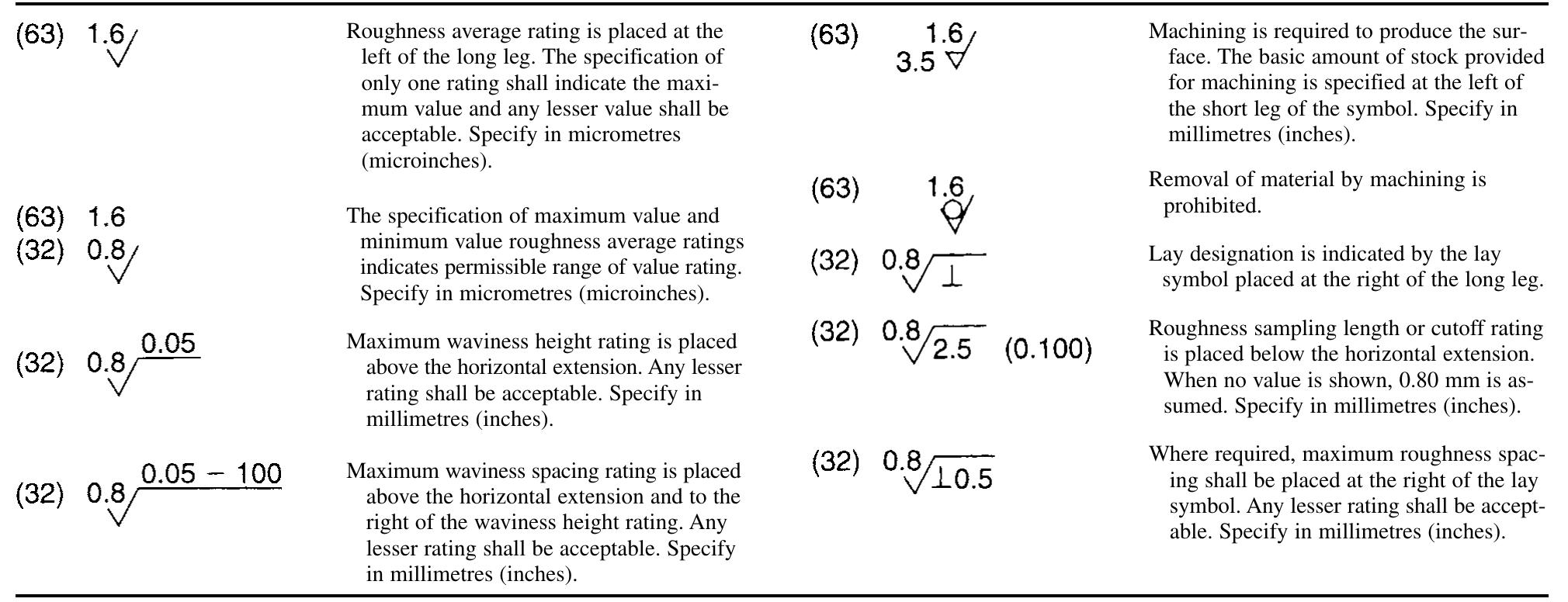 5.2 application of surface texture values to surface symbols