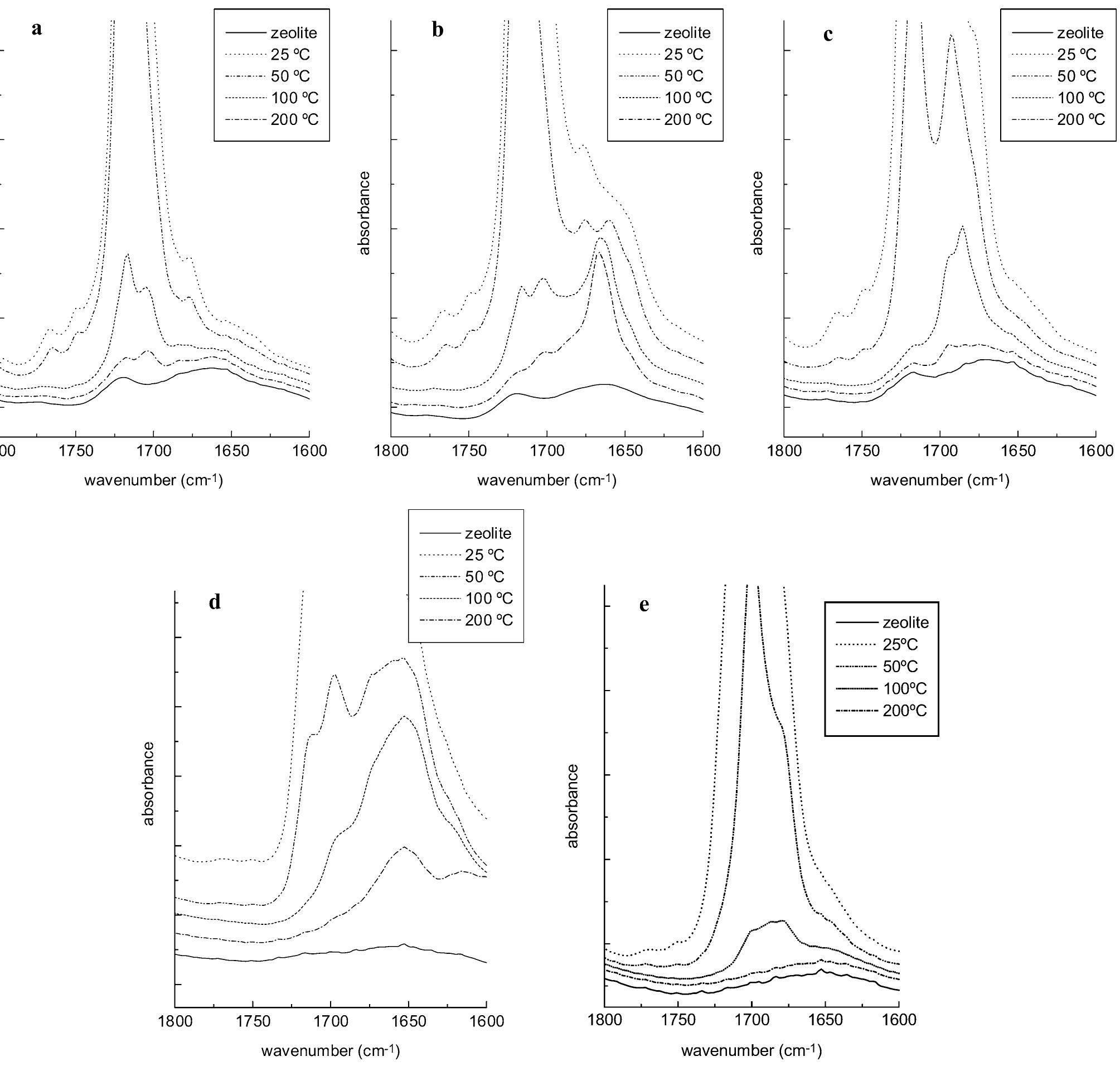 Infrared spectra of cyclohexanone adsorption (at 25°c) and