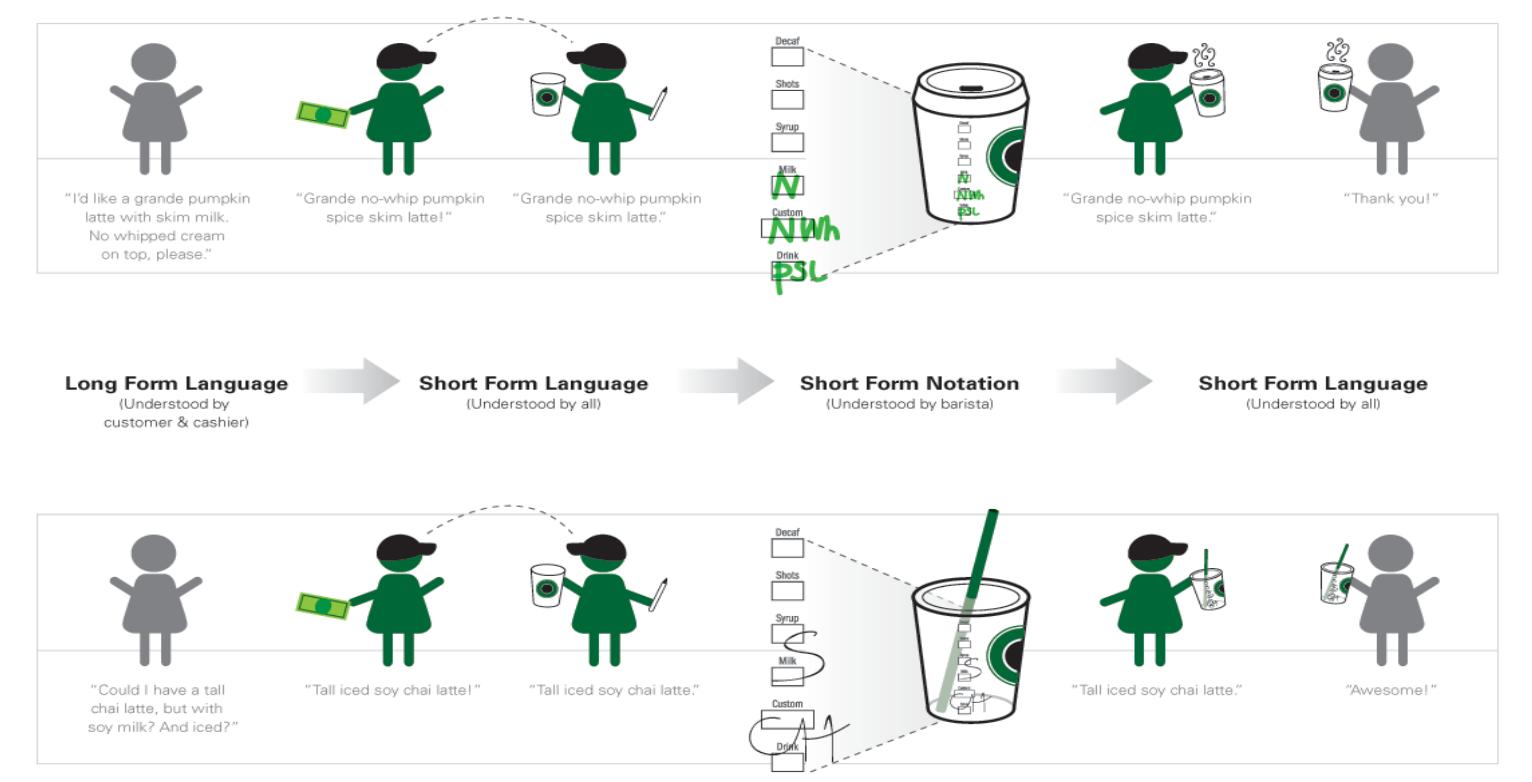 Starbucks order command line ensure it is the right