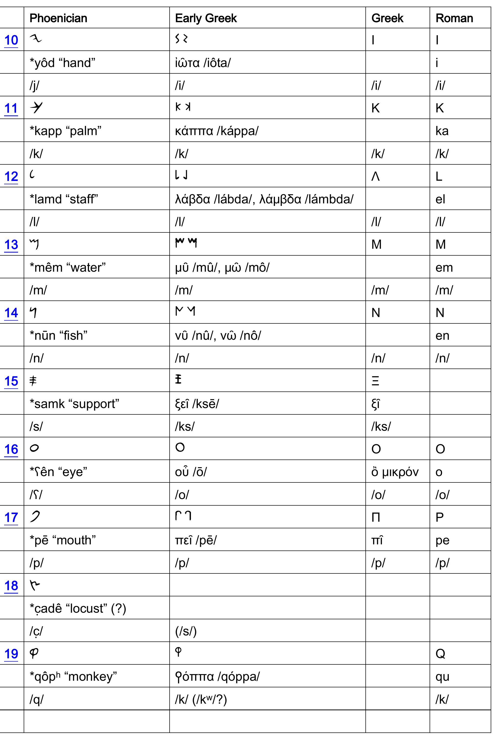(PDF) The Greek alphabet