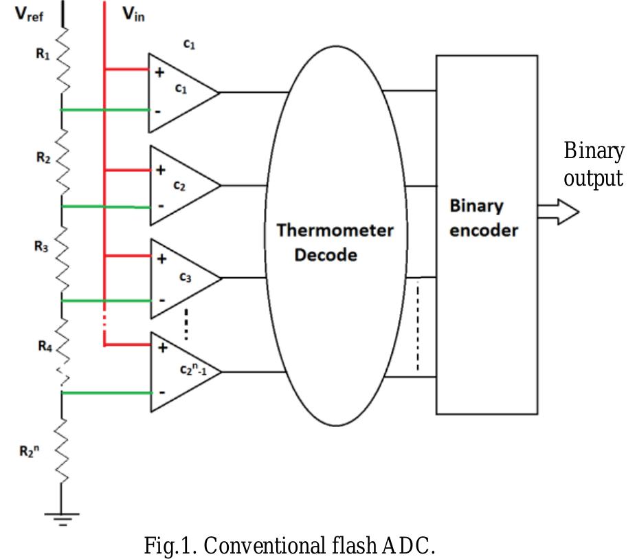 A block diagram of a traditional flash adc is shown in fig.