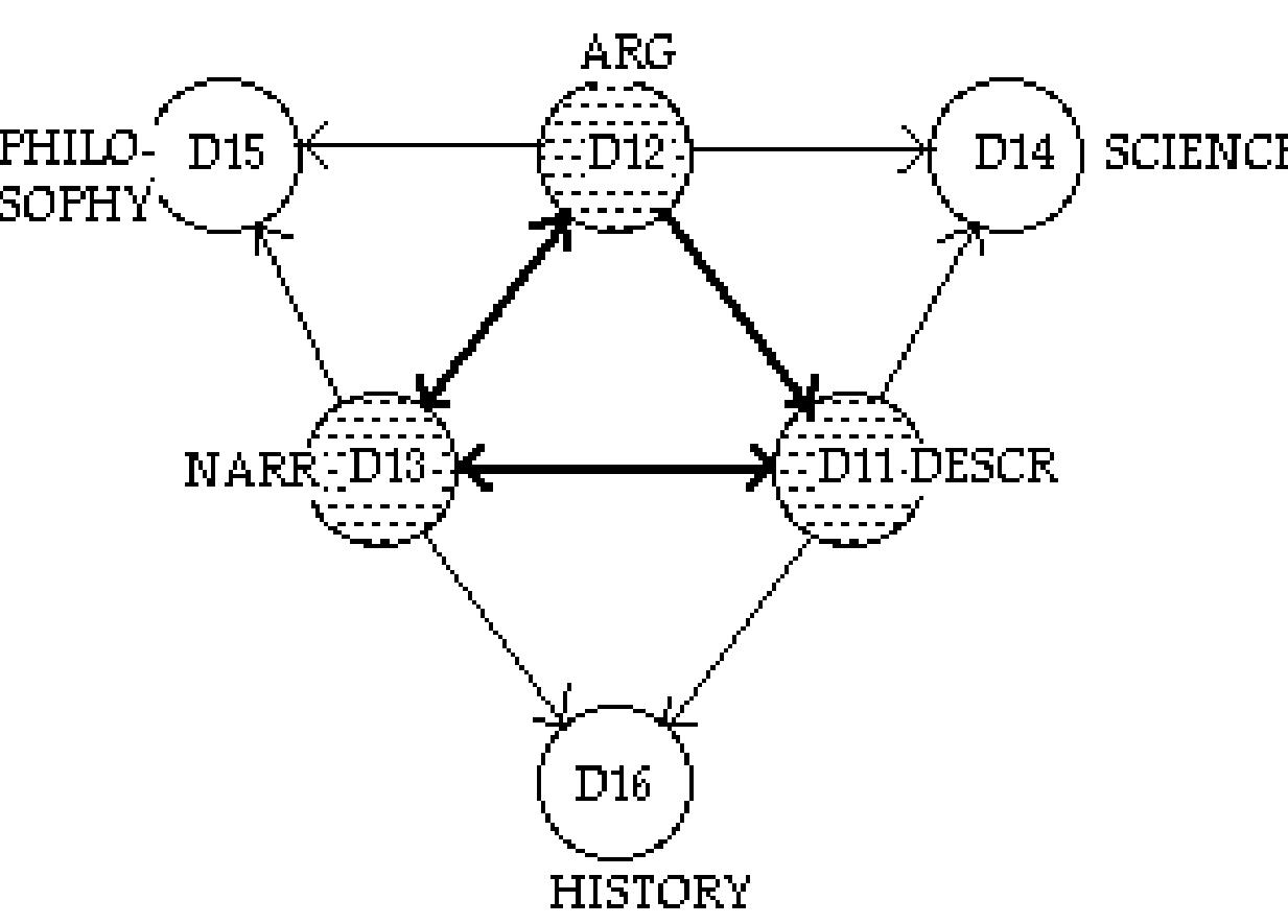 The genres of knowledge asa domain structure: history of