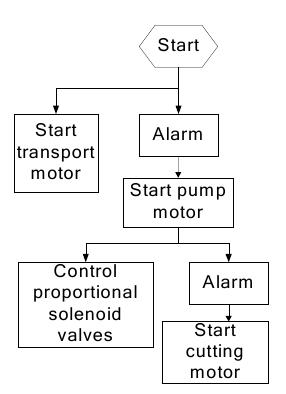 The flow chart of motor starting