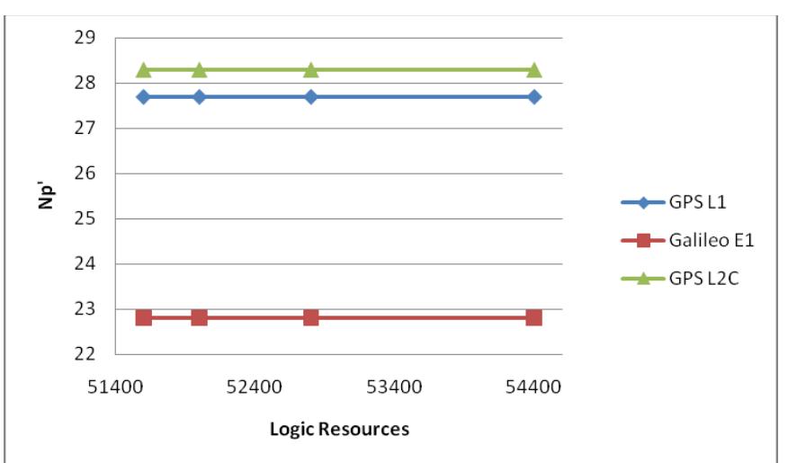 Figure 19 - FPGA-based GNSS "Search Engine" using Parallel