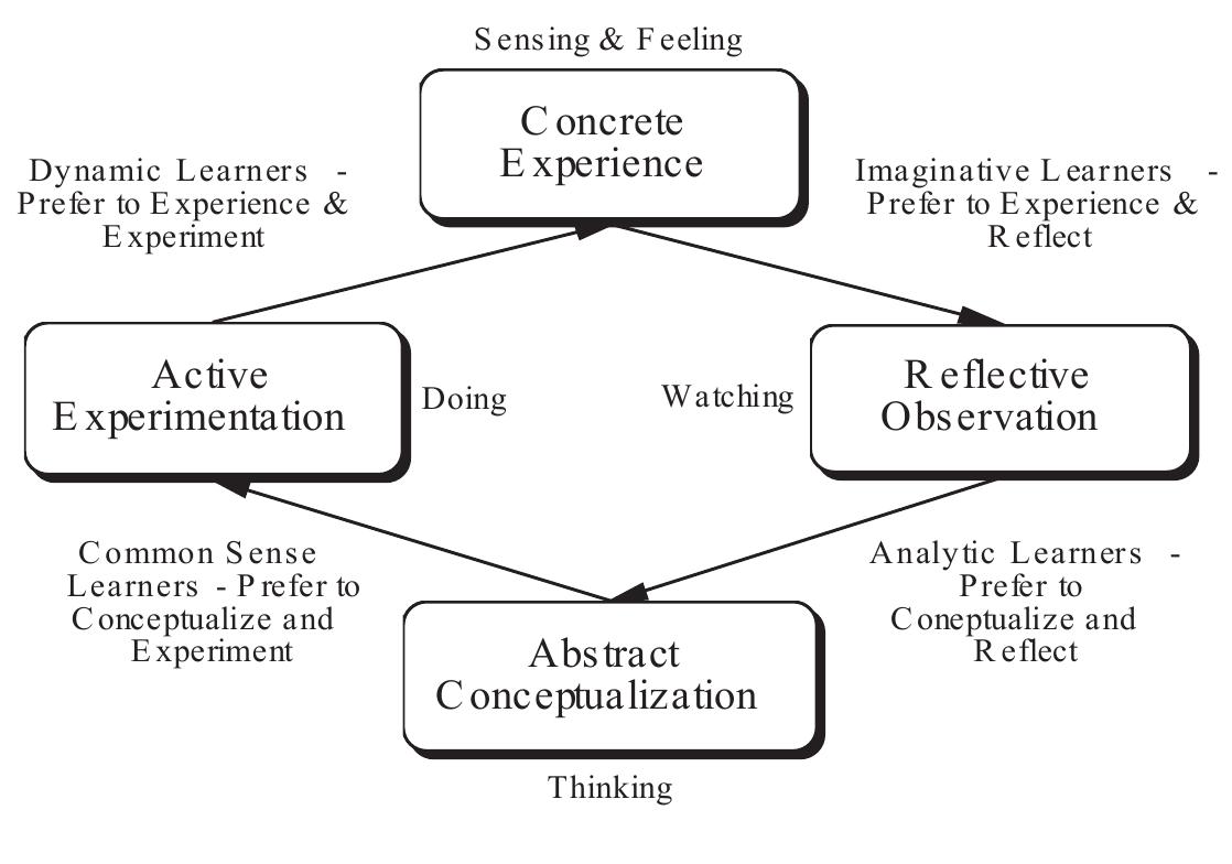 Bernice mccarthy (1987) expanded on kolb’s learning cycle,