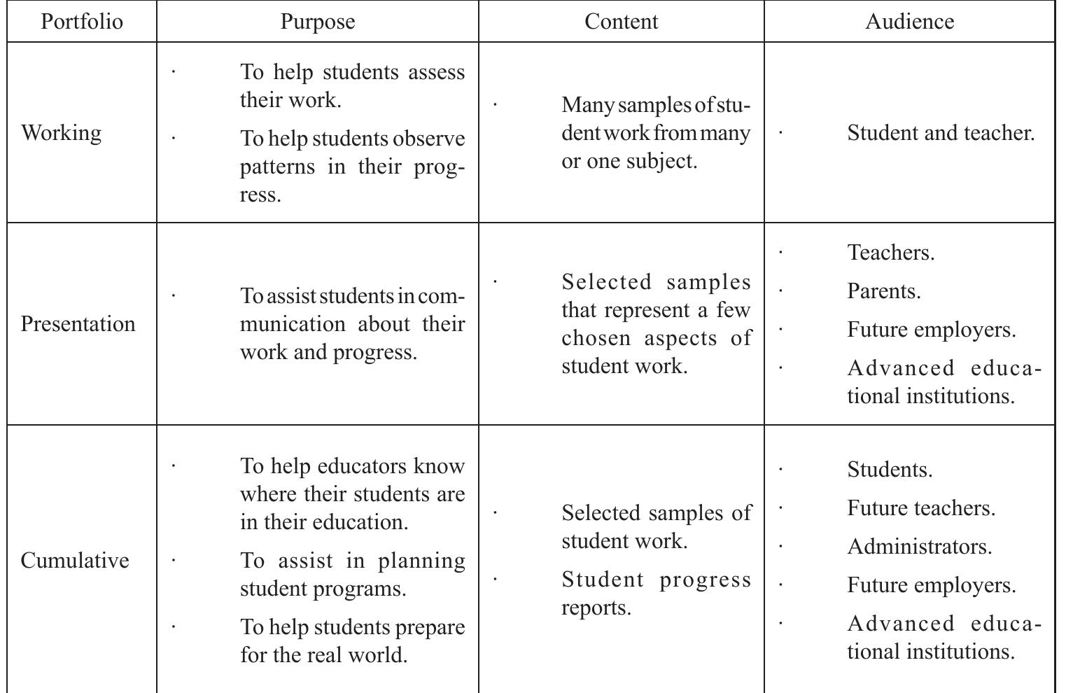 Types of portfolios (adapted from bc moe, 1994b)