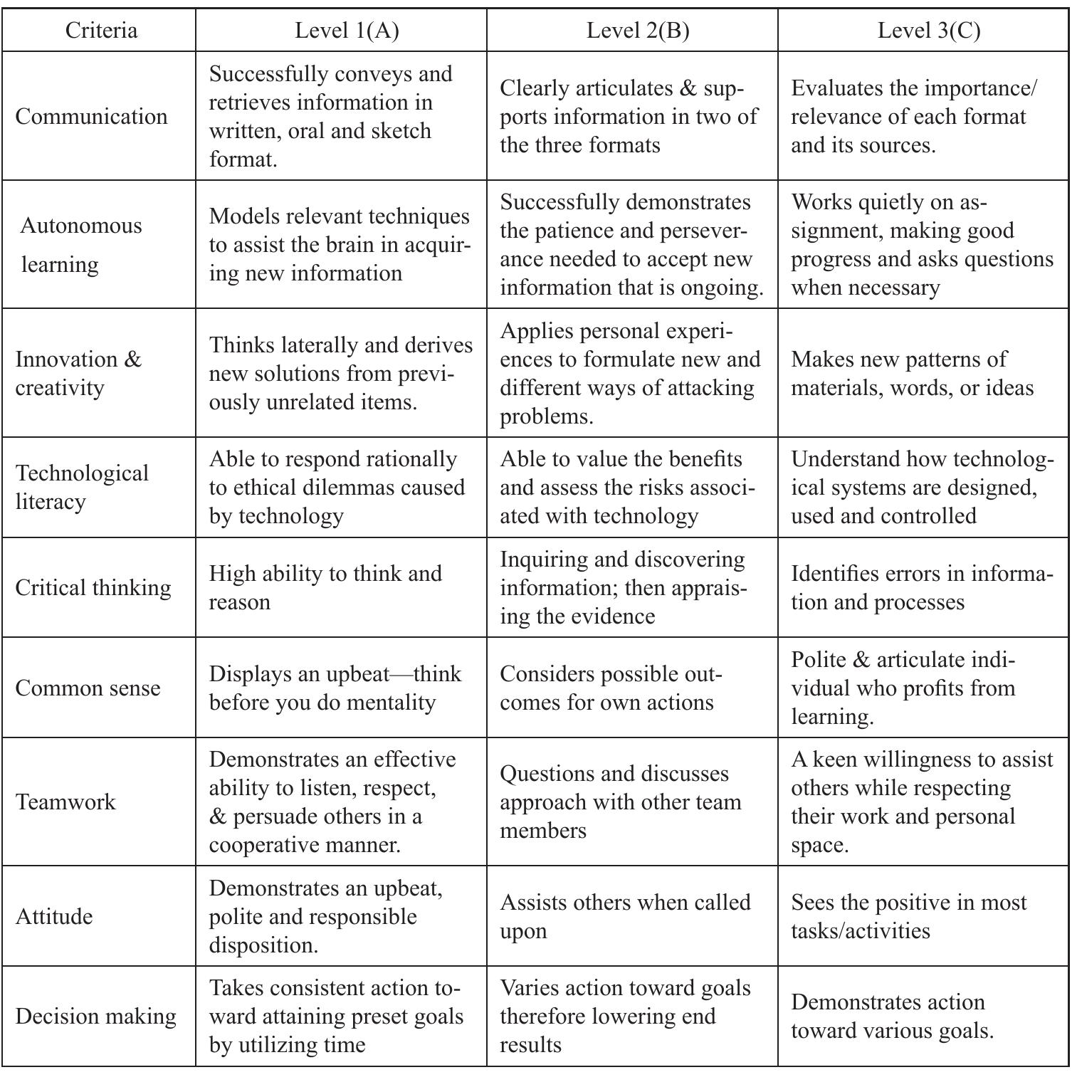 Employability skills rubric (adapted from romani, 2002)